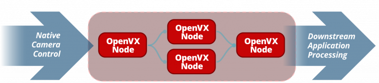 在树莓派上使用 OpenVX API | 树莓派实验室