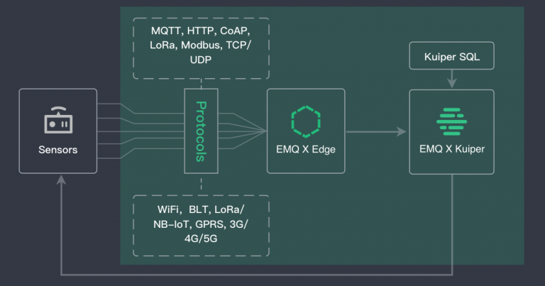 树莓派 + EMQX + eKuiper 搭建智能家居网关，实现边缘计算 | 树莓派实验室