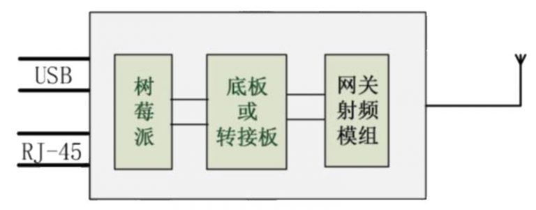 GW1302S LoRa 模块+树莓派的射频网关方案 | 树莓派实验室